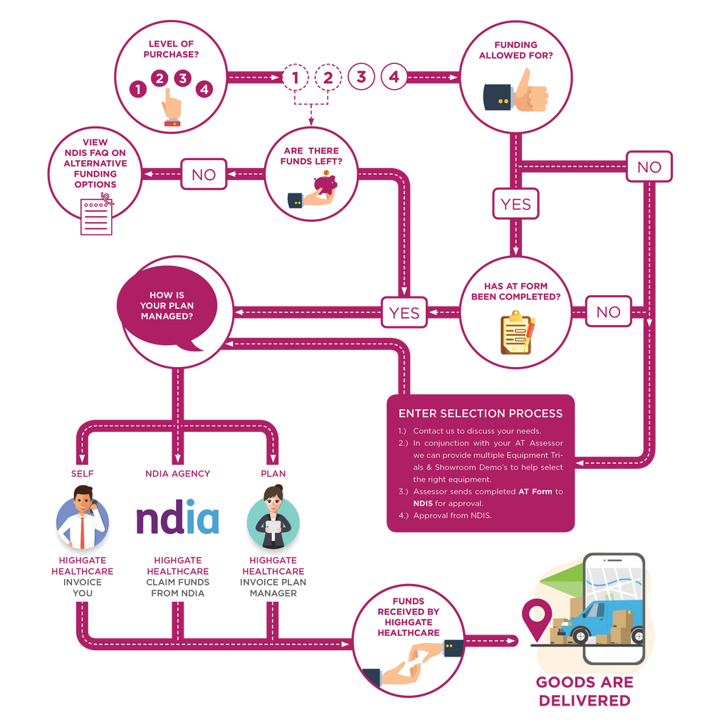 Highgate Healthcare | Trusted NDIS Provider