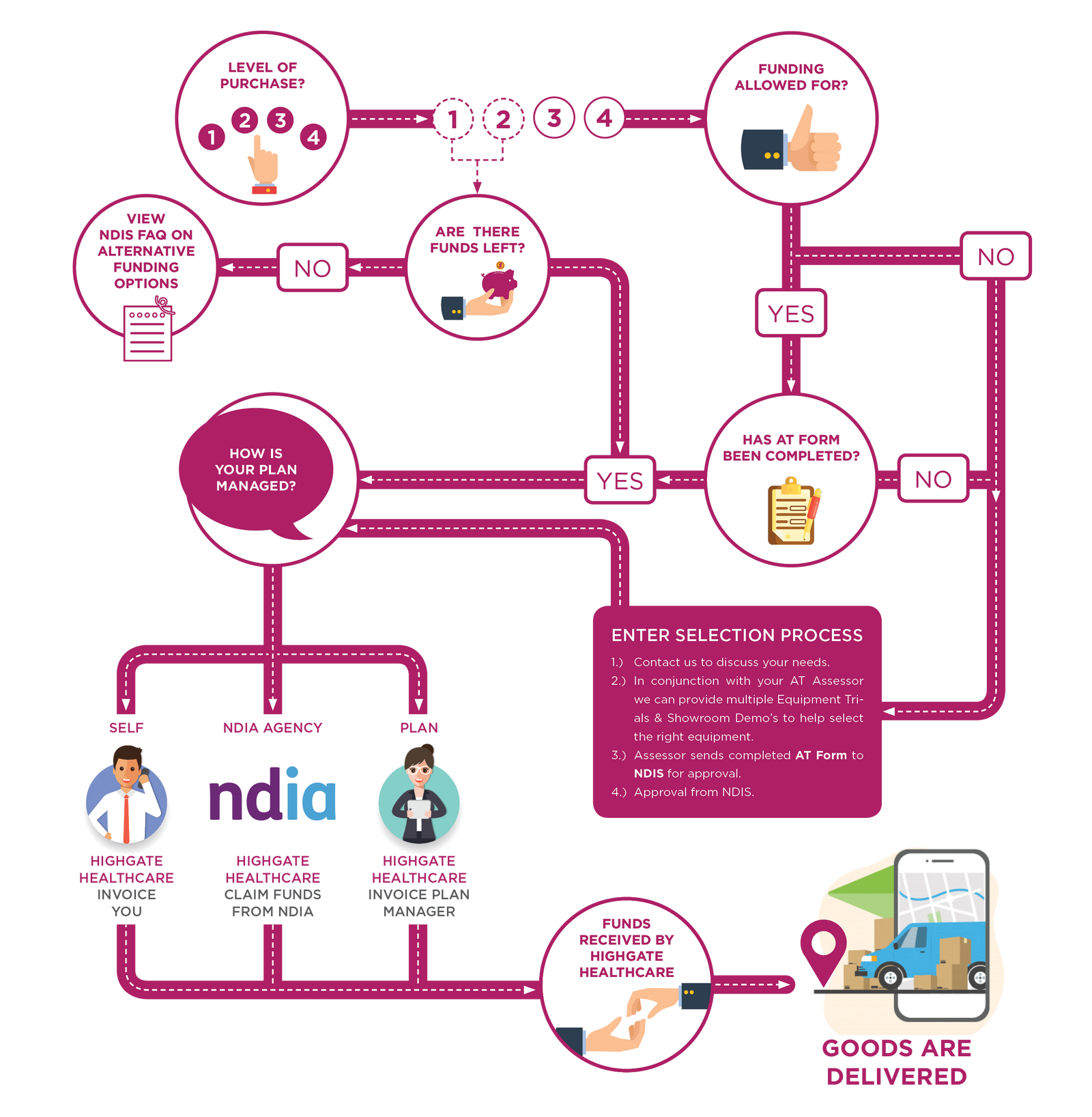Highgate Healthcare | Trusted NDIS Provider
